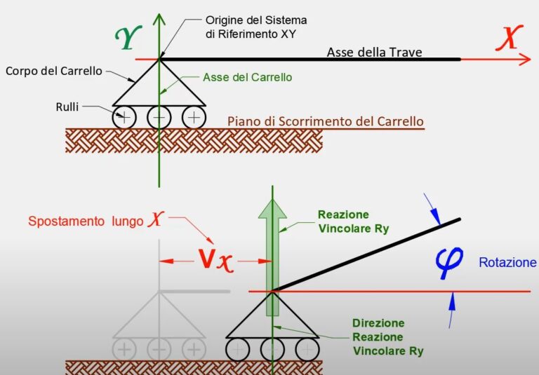 Vincolo Carrello - StaticaFacile