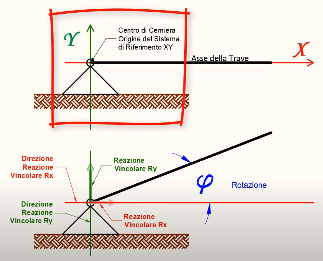 Vincolo Cerniera - StaticaFacile