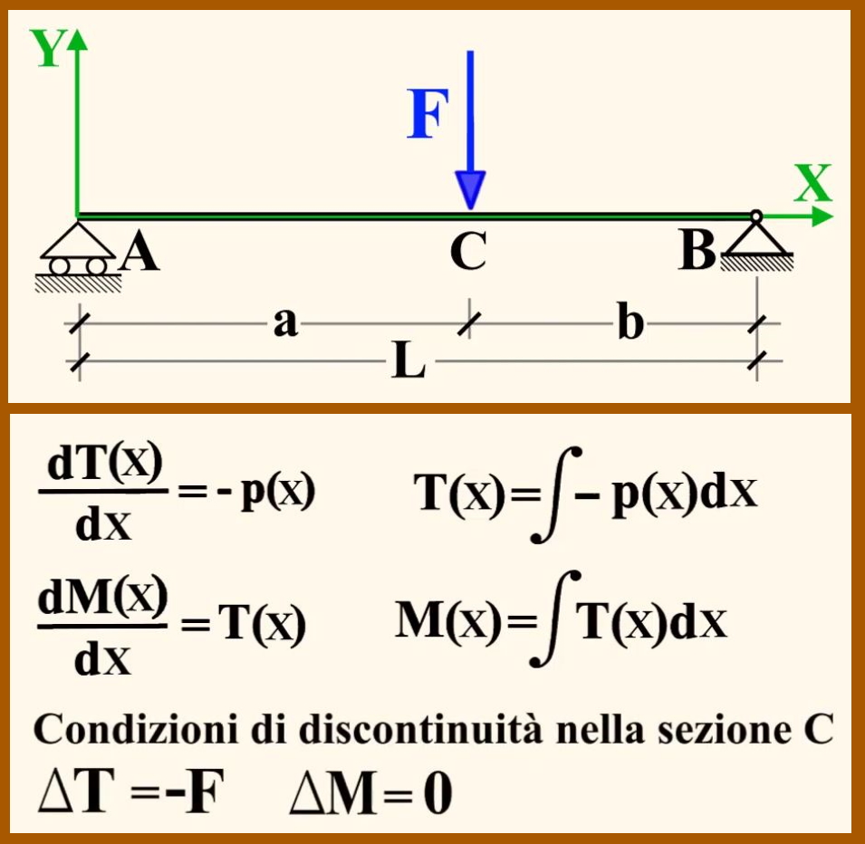Equazioni Indefinite di Equilibrio - StaticaFacile