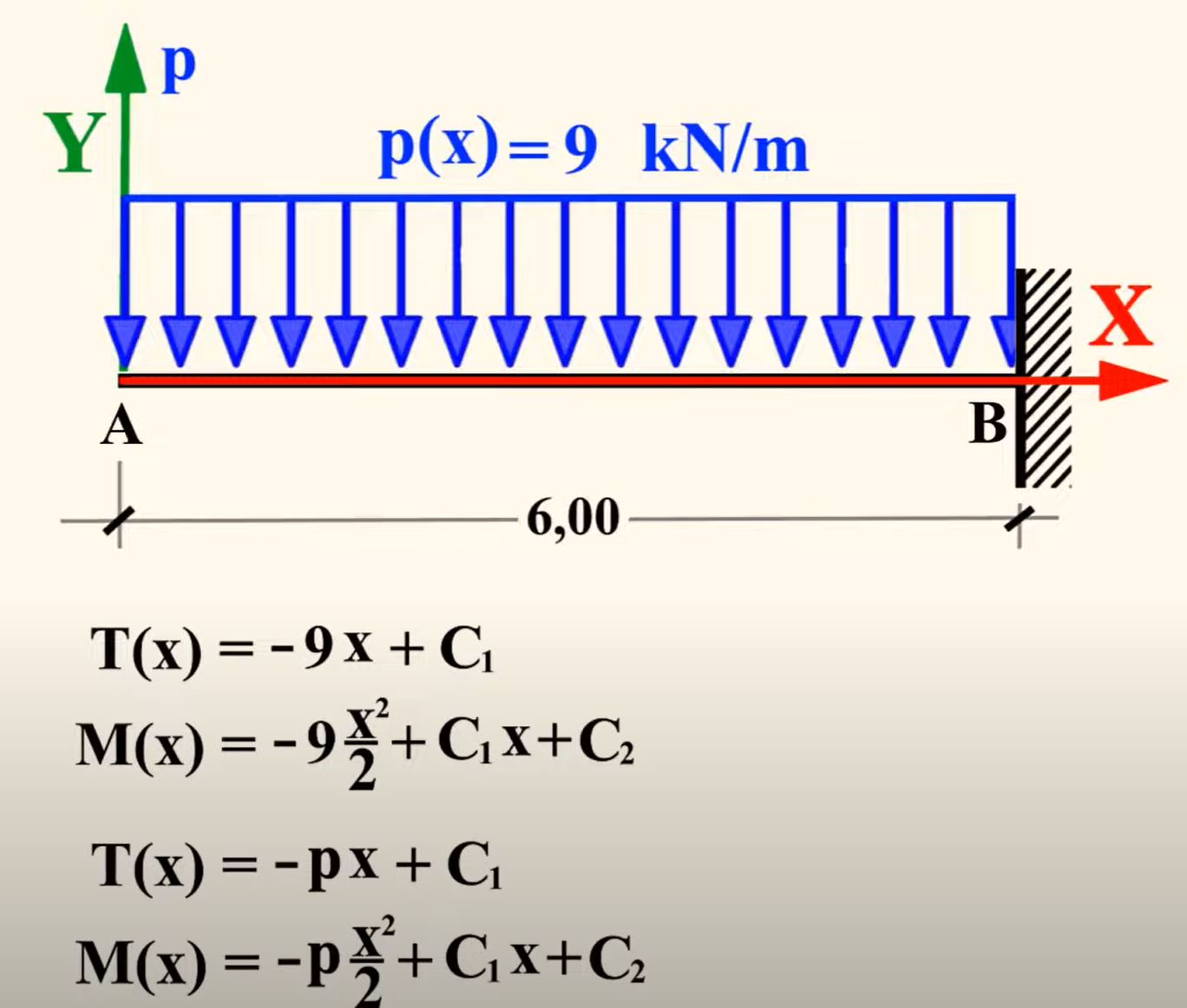 MENSOLA Equazioni Indefinite di Equilibrio - StaticaFacile