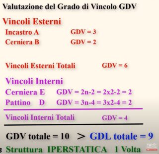 Esercizi computo vincoli strutturali - StaticaFacile