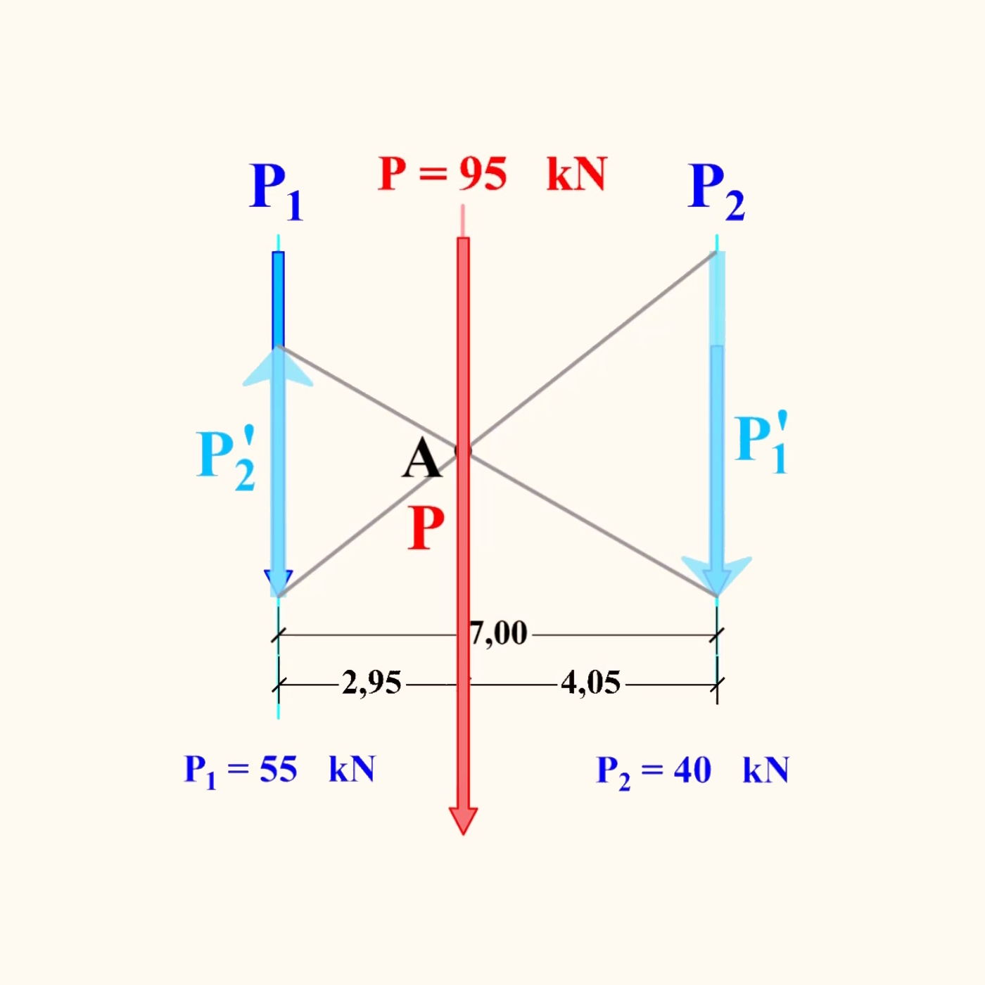 Risultante di due forze parallele - StaticaFacile