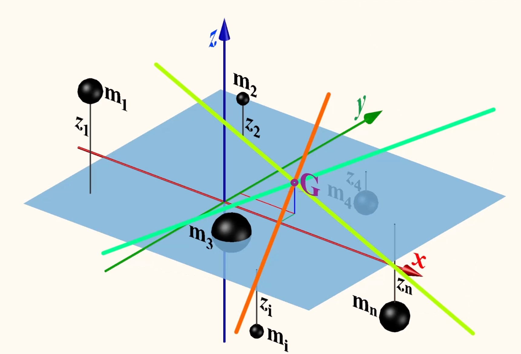 Proprietà del baricentro - StaticaFacile